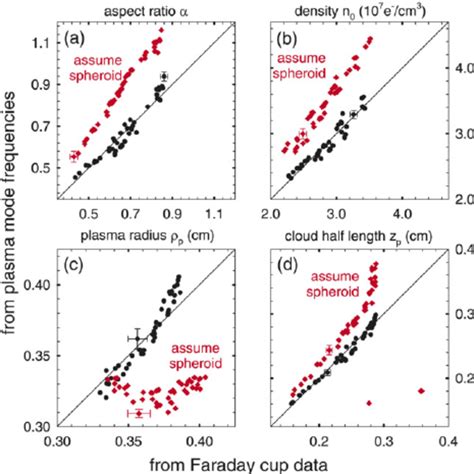 Color Online A D Plasma Parameters Measured Using The Plasma
