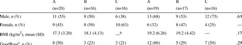 Sample Size Random Assignments And Demographic Distribution P Value