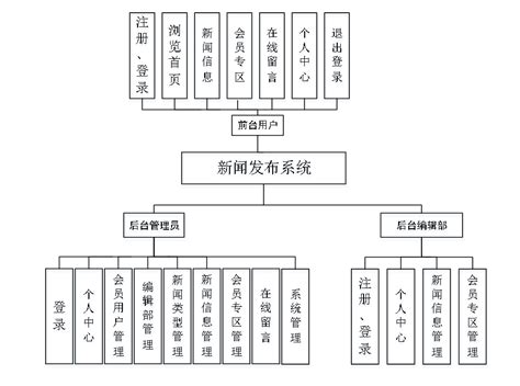 基于mvc框架的新闻发布系统源码lw部署文档讲解，源码可白嫖mvc架构 添加一个新闻管理 Csdn博客