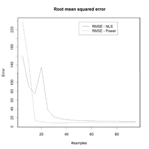 Root Mean Squared Error For Replication Prediction Normal Download Scientific Diagram
