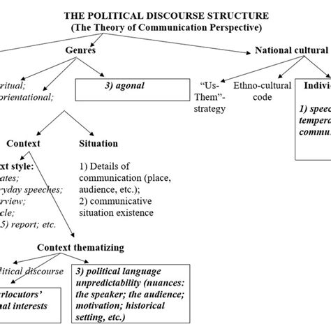 political discourse structure the theory of communication a