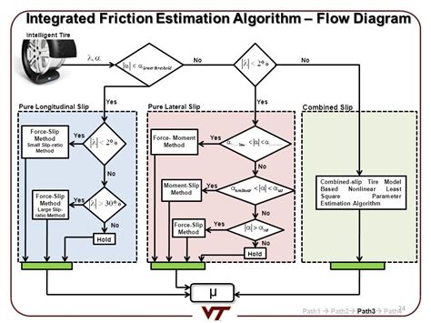 Anti Lock Brake System Control Using An Innovative Intelligent Tire Vehicle Integrated Dynamic