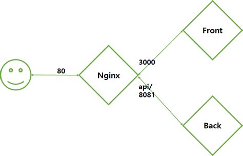 Nginx 리버스 프록시 백프론트를 같은 포트80포트로 연결