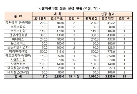 한벤투 모태펀드 2차 정시 선정3135억원 규모 재원 마련 파이낸셜뉴스