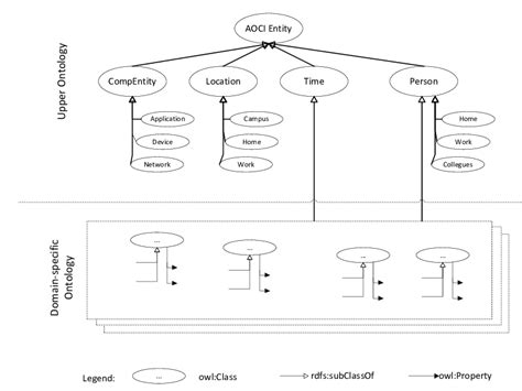 Upper And Domain Specific Ontology Download Scientific Diagram