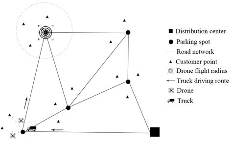 Truck Drone Distribution Model Download Scientific Diagram