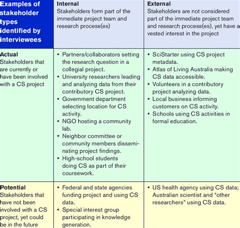 Matrix Of Stakeholder Groups Download Table