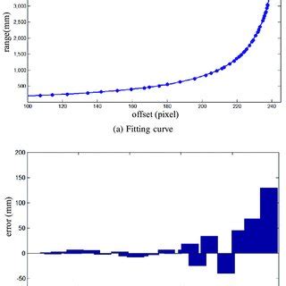 Regression Analysis Of Offset Range Function Download Scientific Diagram