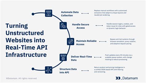how we turned 12 sites into product and real time pricing api s