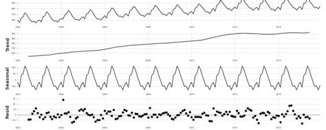 Autoregressive Integrated Moving Average Arima Howard Nguyen