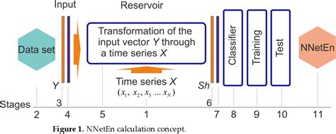 Neural Network Entropy NNetEn EEG Signals And Chaotic Time Series Separation By Entropy