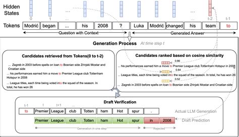 Adobe Research PLD Accelerating LLM Inference By Leveraging Language Model Artifacts