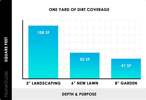 Cubic Yard Conversion Chart