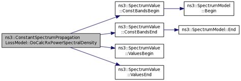 Ns 3 Ns3constantspectrumpropagationlossmodel Class Reference