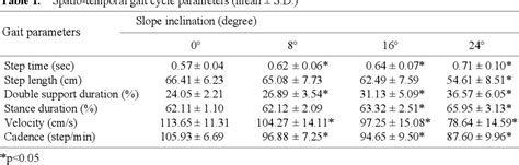 Table 1 From Three Dimensional Kinematic Analysis During Upslope