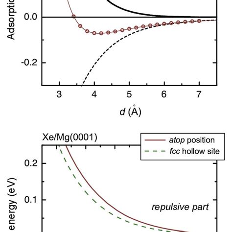 Fig S1 The Different Contributions To The Adsorption Energy As