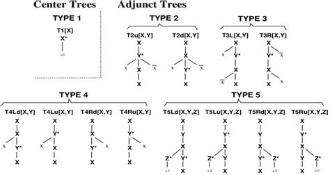 The Types Of Elementary Trees Allowed In Tag 2 Rna Download Scientific Diagram