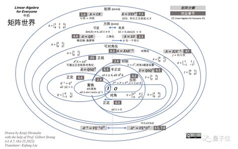 12页线性代数笔记登github热榜，还获得了gilbert Strang大神亲笔题词 知乎