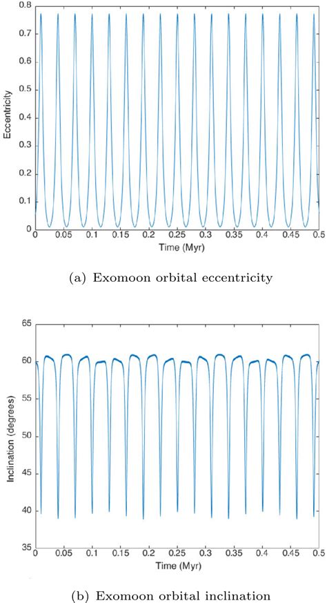 Initial Exomoon Orbital Inclination 60∘documentclass 12pt Minimal Download Scientific