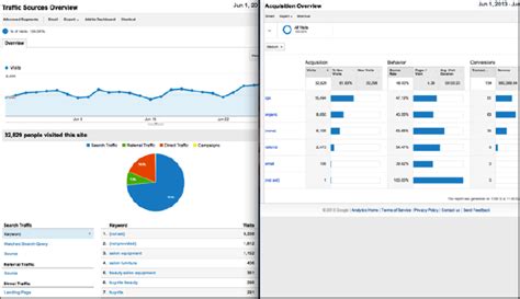 The New Google Analytics