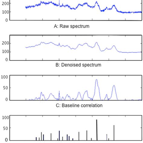 Single Cells Raman Datasets Used In This Work Download Table