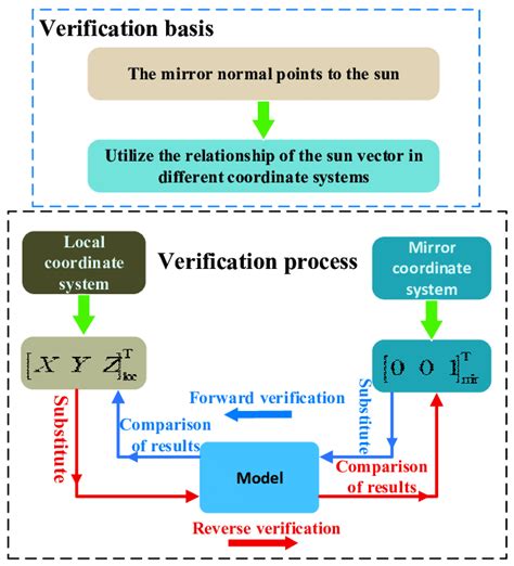 Coordinate Rotation Transformation Verification Of The Calibration