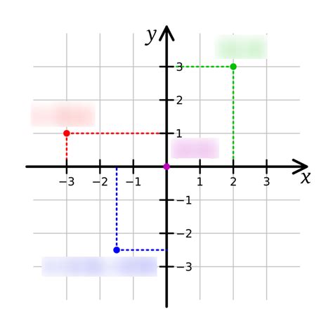 Diagram Of Linear Equations And The Cartesian Plane Quizlet