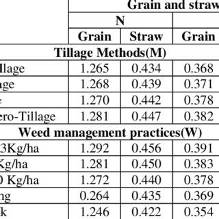 Grain and straw NPK content (%) as affected by crop establishment... | Download Scientific Diagram