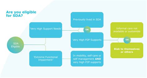 Q A Your Housing Living Options With DSA Disability Services Australia