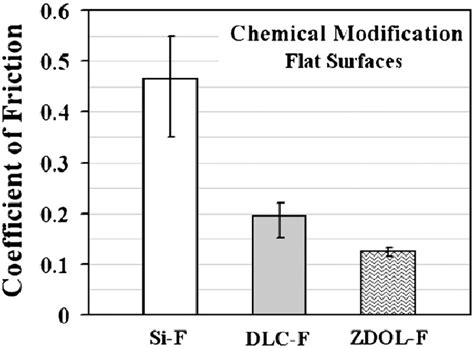 Coefficient Of Friction Of The Bare Silicon Flat Surfaces Dlc And Download Scientific Diagram