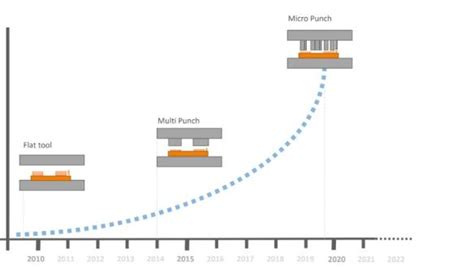 Sintering Die Attach Technology For Power Semiconductors Power