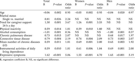 Logistic Regression Coefficients And P Values For Those Variables