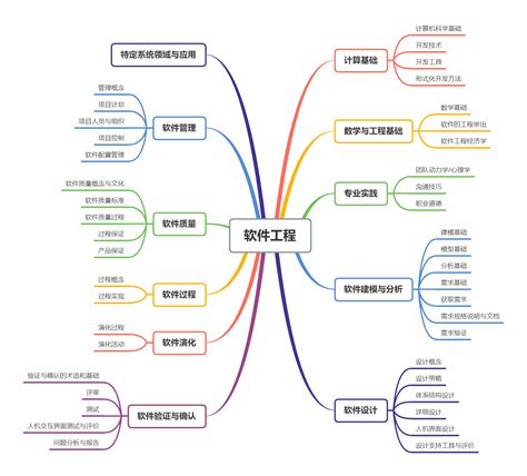 一份【软件工程】的学习指南已到达，请注意查收！！软件工程这门课怎么学 Csdn博客