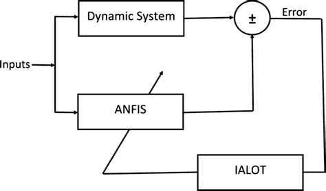 Anfis Training By Ialot Algorithm Download Scientific Diagram