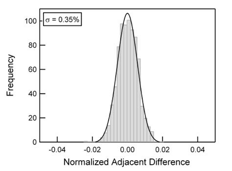 Distribution Of Normalized Adjacent Differences As Measured On A Download Scientific Diagram