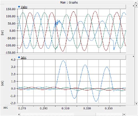 Voltage Current Graph Appearing During Short Circuit In Impedance Download Scientific Diagram