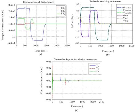 Satellite Performance In The Presence Of Constant And Gravity Gradient