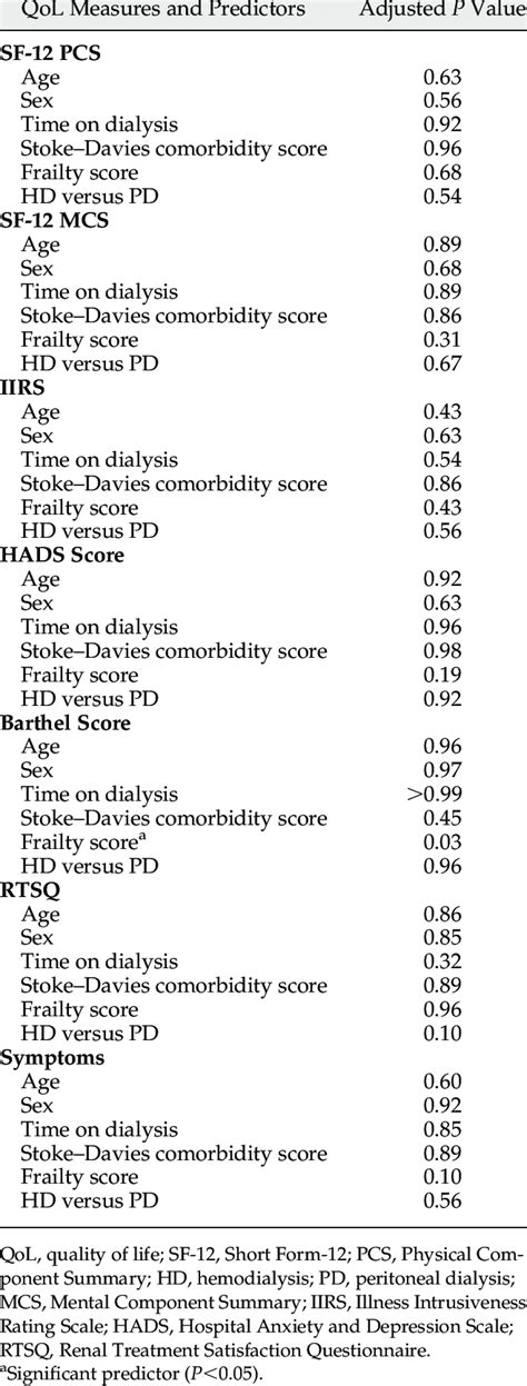 Multivariate Analysis Using Generalized Linear Models In Patients With