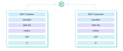 mqtt over quic next generation iot standard protocol emq