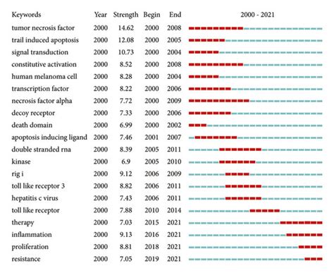 Keyword Analysis A Visual Cluster Analysis Of Cooccurrence Among