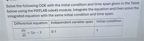 Solved Solve the following ODE with the initial condition | Chegg.com