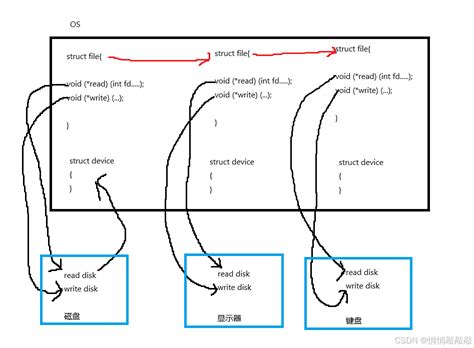 Linux：文件二 Csdn博客