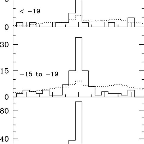 Counts Of Galaxies Closer Than 91 Mpc In Disk Cells 05 Mpc Thick With