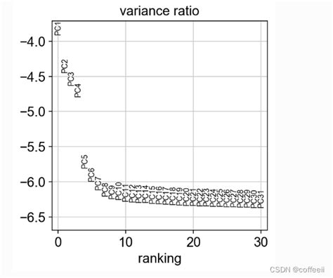 seurat 单细胞转录组测序数据分析教程（二）——python scanpy seurat数据分析 csdn博客