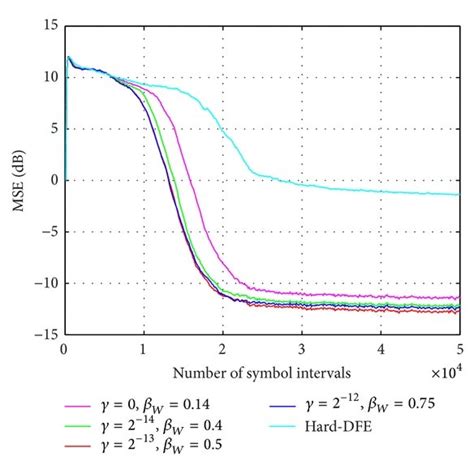 Soft Dfe Equalizer A Blind Acquisition And B Soft Transition Mode