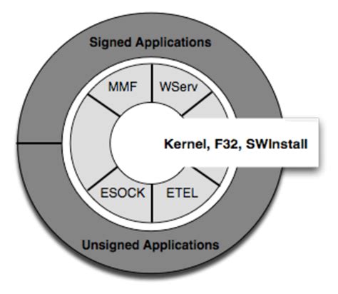 Symbian Os Security Architecture Heath 2006 Download Scientific