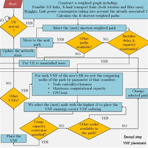 Operation Flowchart Of One Proposed Online Heuristic For Download