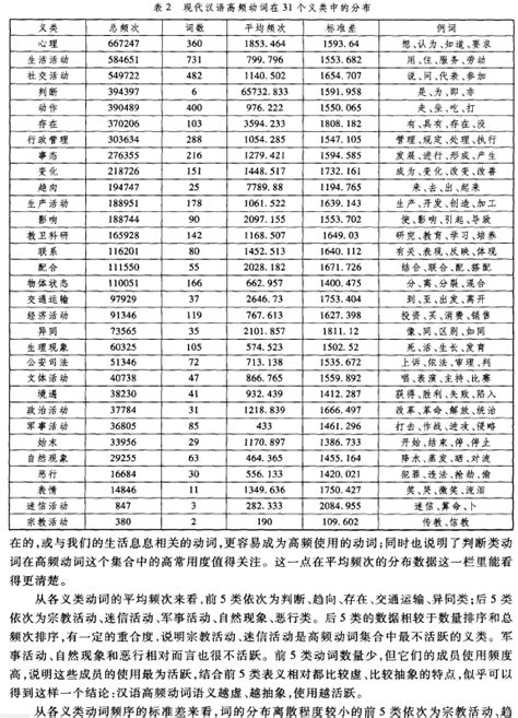 现代汉语高频动词义类分布及其与词频、词长的关联2语文网 语言文学网 读书 中国古典文学、文学评论、书评、读后感、世界名著、读书笔记、名言
