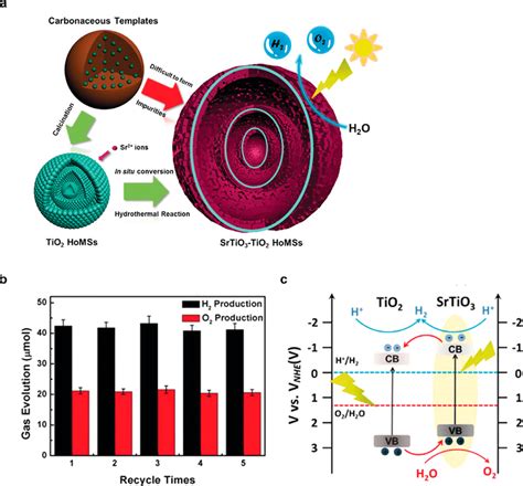 A Synthesis Of Srtio 3 Tio 2 Hollow Multishelled Structures Via A Download Scientific