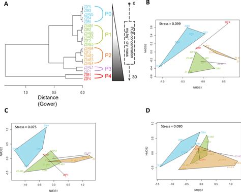 hierarchical clustering of samples and microbial community structure by